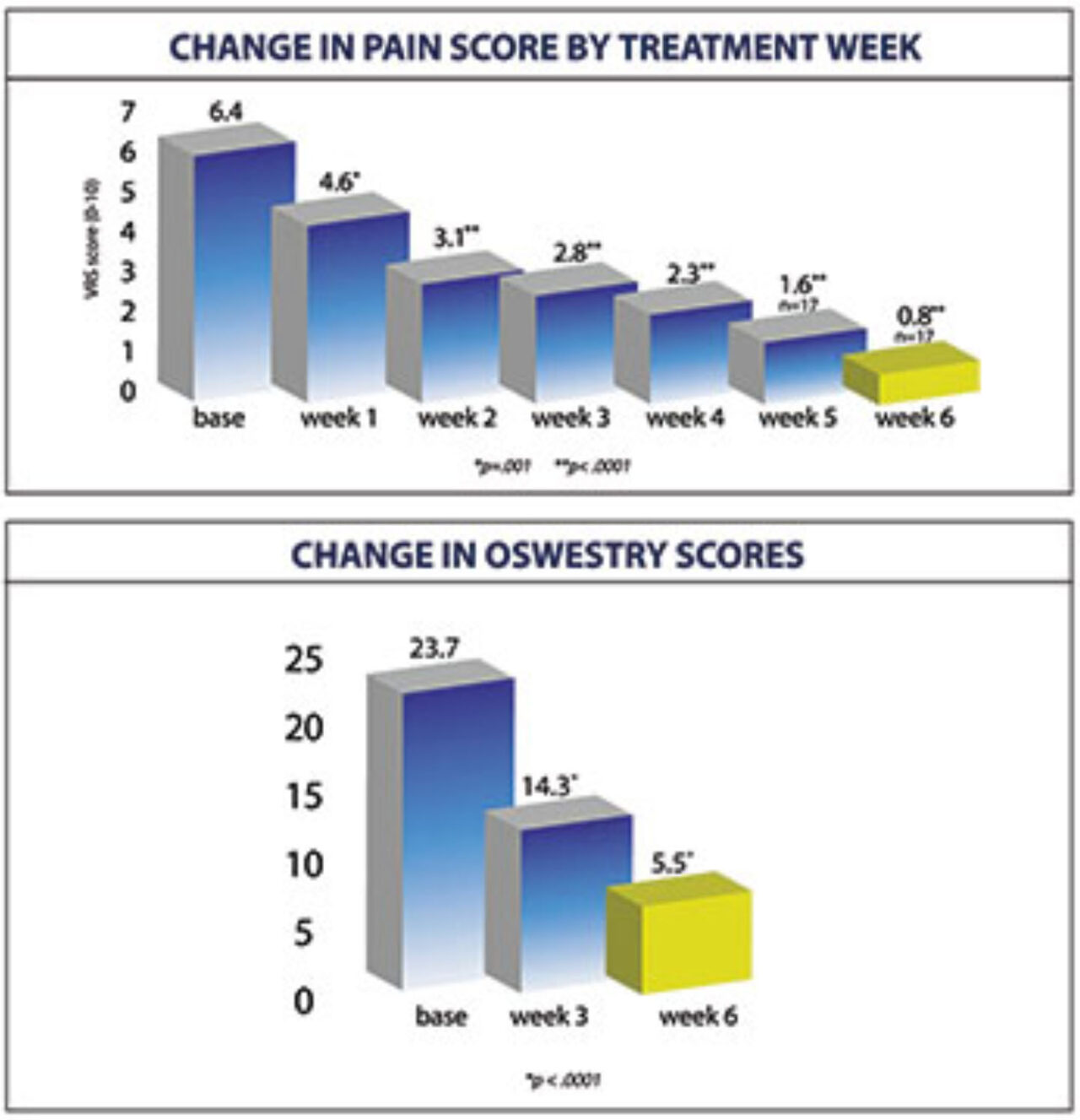 Mayo Clinic Proves Spinal Decompression to be Up to 88.9% Effective for ...